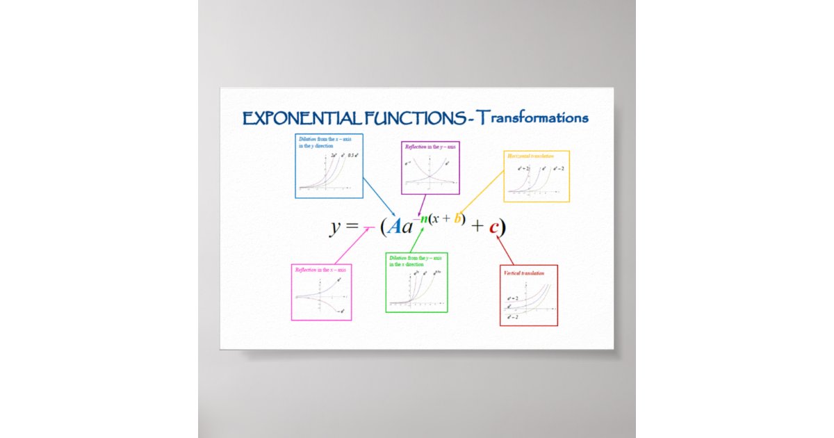Exponentiële transformaties van functies poster | Zazzle.be